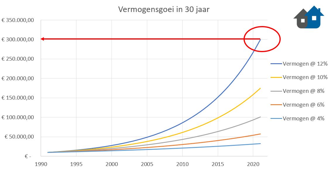 Kracht van het rente op rente effect? - Vastgoedmentor